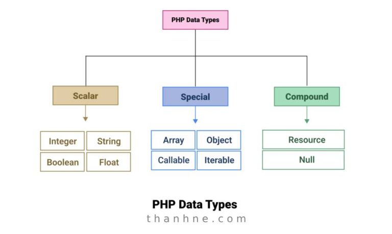 PHP Data Types - Giới thiệu về các loại dữ liệu trong PHP